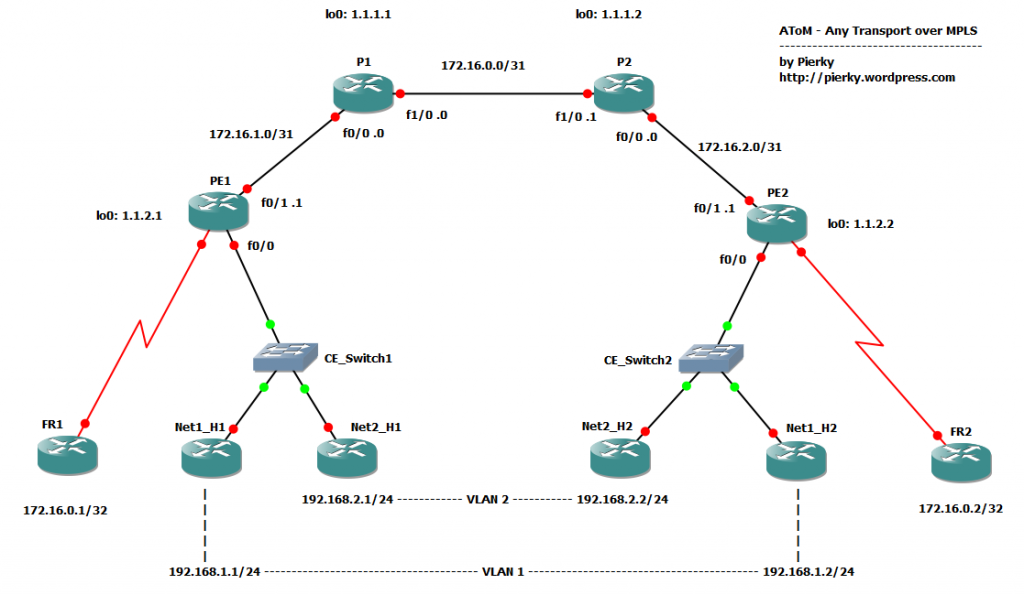 GNS3 Lab: Any Transport over MPLS (AToM) basic configuration for Ethernet 802.1q and Frame-relay ...