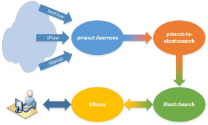 Integration of pmacct with ElasticSearch and Kibana - Pierky's Blog